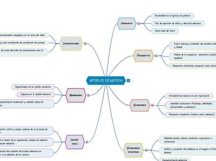 MODELOS DE GESTION - Mind Map